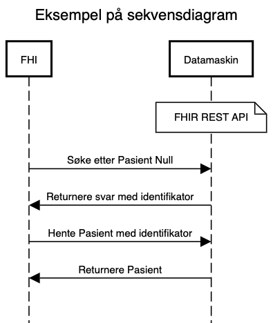 Den gode implementasjonsguide | HL7 Norway Best Practice